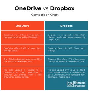Difference Between OneDrive and Dropbox | Difference Between | OneDrive ...