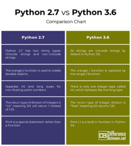 Difference Between Python 2.7 and 3.6 | Difference Between | Python 2.7 ...