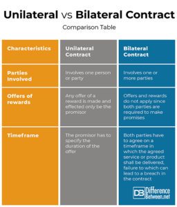 Difference Between Unilateral and Bilateral Contract | Difference Between
