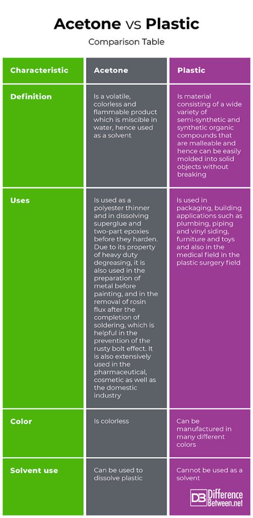Difference Between Acetone and Plastic | Difference Between | Acetone vs Plastic