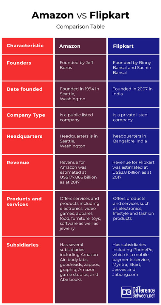 Difference Between Amazon and Flipkart | Difference Between | Amazon vs Flipkart