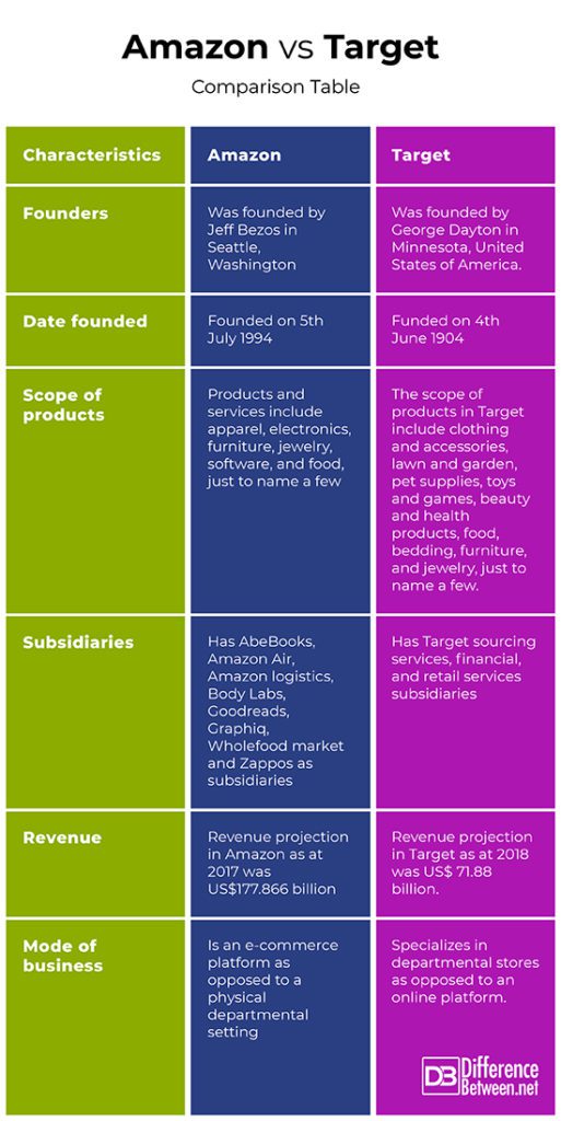 Difference Between Amazon and Target | Difference Between | Amazon vs ...