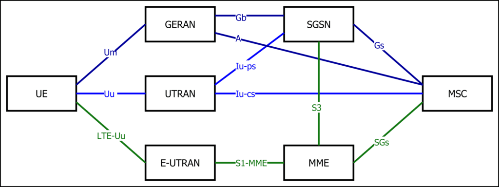 Difference Between LTE and CDMA | Difference Between | LTE vs CDMA