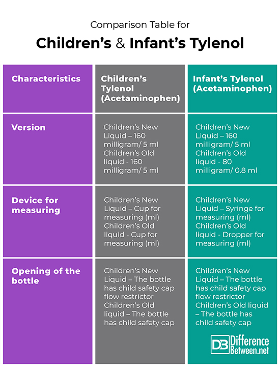 Difference Between Children’s Tylenol and Infants Tylenol | Difference ...