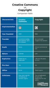 Difference Between Creative Commons and Copyright | Difference Between