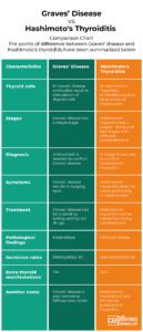 Difference Between Graves and Hashimoto’s | Difference Between