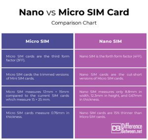 Difference Between Nano and Micro SIM | Difference Between | Nano vs ...