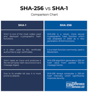 Difference Between SHA-256 and SHA-1 | Difference Between | SHA-256 vs ...