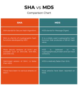 Difference Between SHA and MD5 | Difference Between | SHA vs MD5