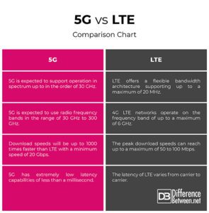 Difference Between 5G and LTE | Difference Between | 5G vs LTE