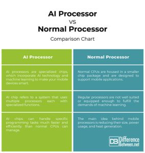 Difference Between AI Processor and Normal Processor | Difference ...