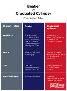 Difference Between Beaker and Graduated Cylinder | Difference Between ...