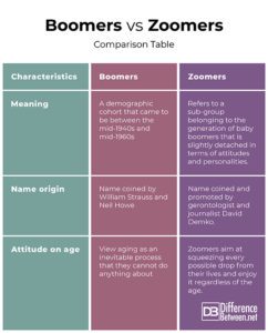Difference Between Boomers and Zoomers | Difference Between | Boomers ...