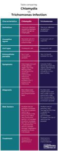 Difference Between Chlamydia and Trichomonas | Difference Between