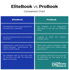 Difference Between EliteBook and ProBook | Difference Between ...