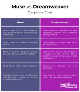 Difference Between Adobe Muse and Dreamweaver | Difference Between ...