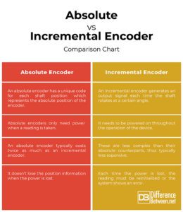 Difference Between Absolute and Incremental Encoders | Difference ...
