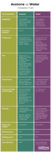 Difference Between Acetone and Water | Difference Between | Acetone vs Water