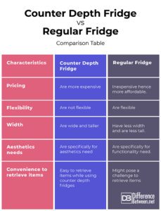 Difference Between Counter Depth and Regular Fridge | Difference ...