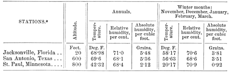 Difference Between Absolute and Relative Humidity | Difference Between ...