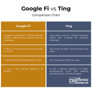 Difference Between Google Fi and Ting | Difference Between