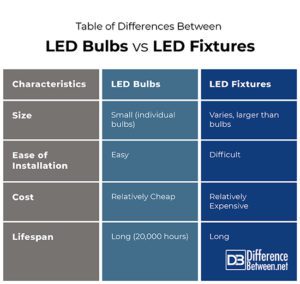 Differences Between LED Bulbs and LED Fixtures | Difference Between ...