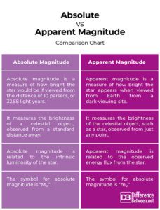 Difference Between Absolute and Apparent Magnitude | Difference Between ...