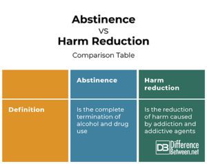 Difference Between Abstinence and Harm Reduction | Difference Between | Abstinence vs Harm Reduction