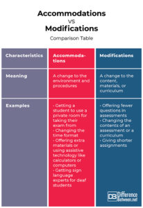 Difference Between Accommodations and Modifications | Difference Between