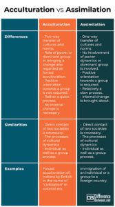 Difference Between Acculturation and Assimilation | Difference Between ...