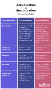 Difference Between Acculturation and Enculturation | Difference Between