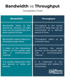 Difference Between Bandwidth and Throughput | Difference Between ...