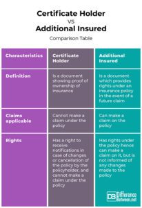 Difference Between Certificate Holder and Additional Insured ...
