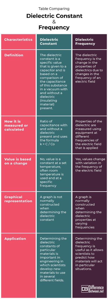 Difference Between Dielectric Constant and Frequency | Difference ...