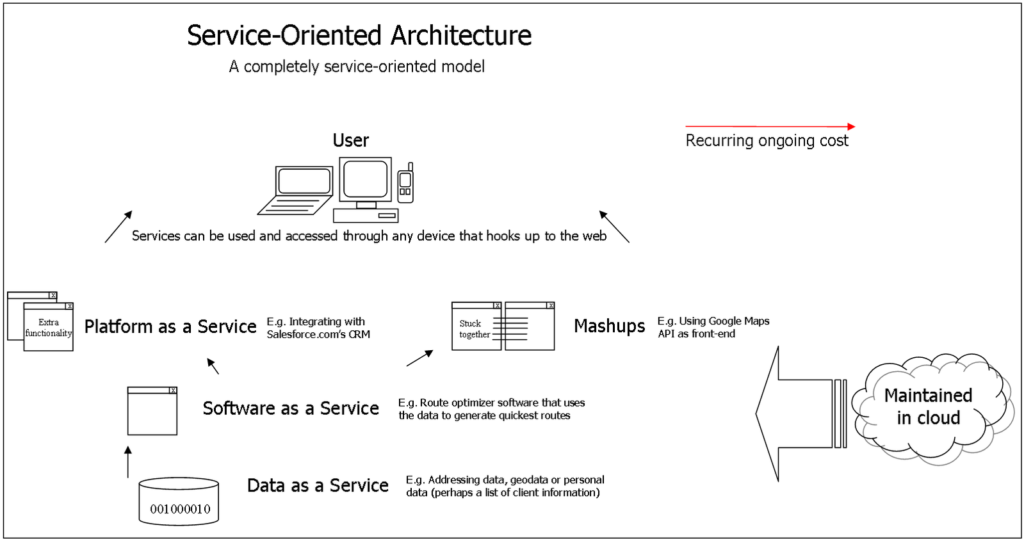 Difference Between Microservices and SOA | Difference Between ...