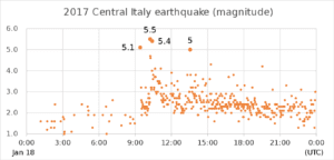 Difference Between Magnitude and Intensity | Difference Between ...