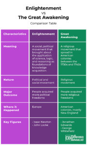 Difference Between Enlightenment and Great Awakening | Difference ...