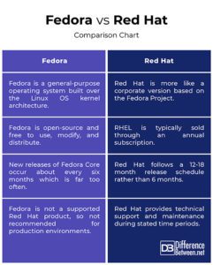 Difference Between Fedora and Red Hat | Difference Between | Fedora vs ...