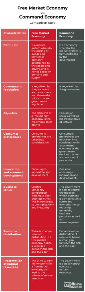 Difference Between Free Market Economy and Command Economy | Difference ...