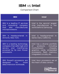 Difference Between IBM and Intel | Difference Between | IBM vs Intel