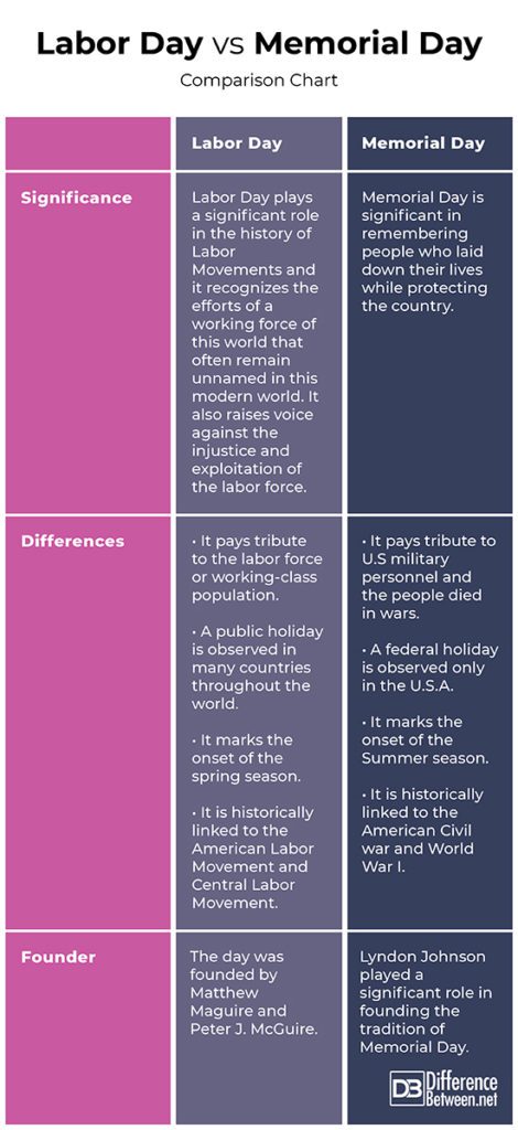 Difference Between Labor Day and Memorial Day | Difference Between