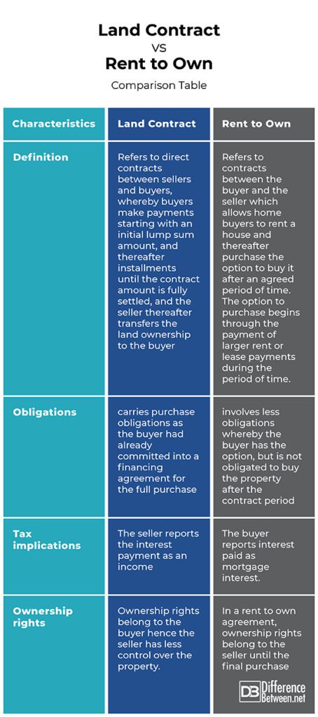 Difference Between Land Contract and Rent to Own | Difference Between