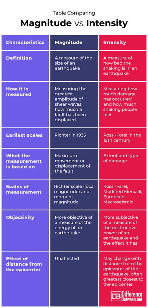 Difference Between Magnitude and Intensity | Difference Between
