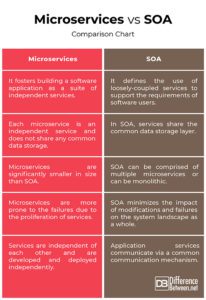Difference Between Microservices and SOA | Difference Between ...