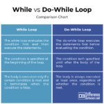 Difference Between While and Do-While Loop | Difference Between | While ...