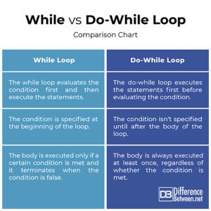 Difference Between While and Do-While Loop | Difference Between | While ...