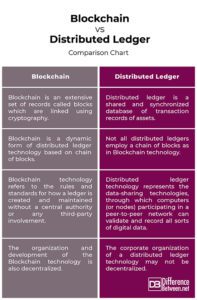 Difference Between Blockchain and Distributed Ledger | Difference Between | Blockchain vs ...