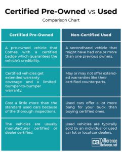 Difference Between Certified Pre-Owned and Used | Difference Between ...