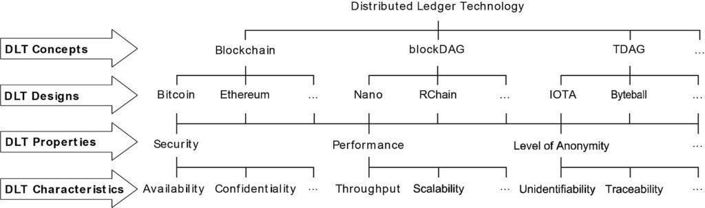 Difference Between Blockchain and Distributed Ledger | Difference ...