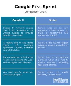 Difference Between Google Fi and Sprint | Difference Between | Google ...